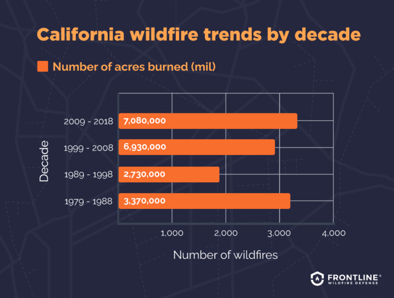 California Wildfires History & Statistics | Frontline Wildfire Defense