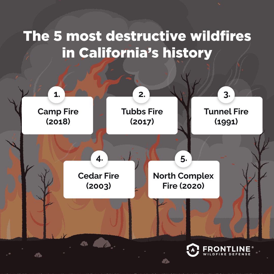 California Wildfires History & Statistics | Frontline Wildfire Defense